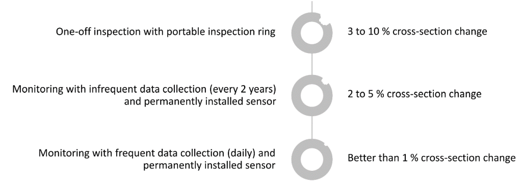 Monitoring FAQs - Guided Ultrasonics Limited