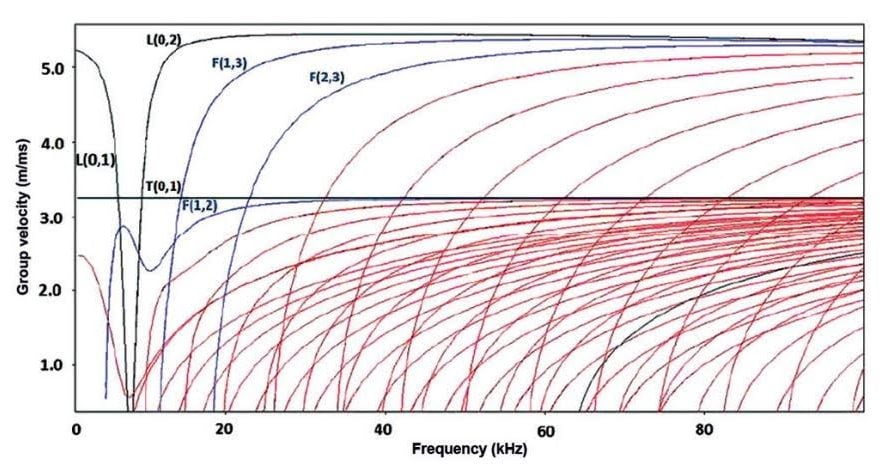 Guided Waves - Guided Ultrasonics Limited