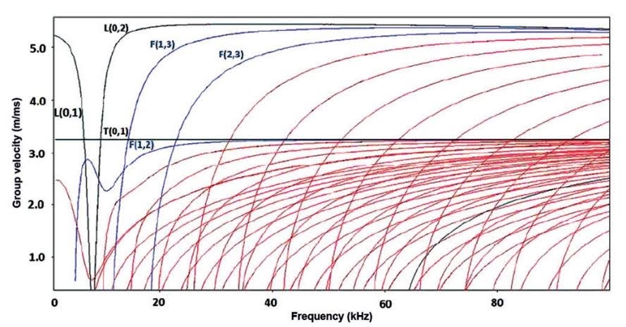 Guided Waves - Guided Ultrasonics Limited